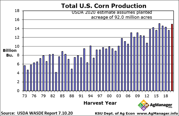 U.S. Corn Production | AgManager.info