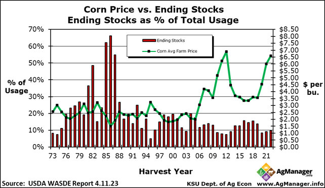 U.S. Corn Price vs. Ending Stocks (as % of Total Usage) | AgManager.info