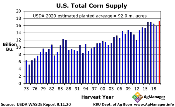 U.S. Corn Supply | AgManager.info