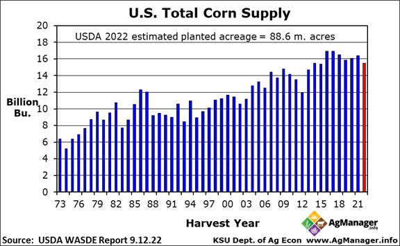U.S. Corn Supply | AgManager.info