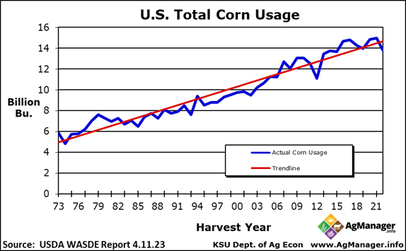 U.S. Corn Usage | AgManager.info