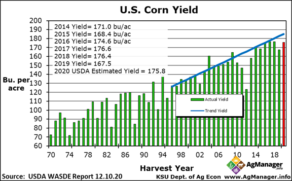 U.S. Corn Yields | AgManager.info