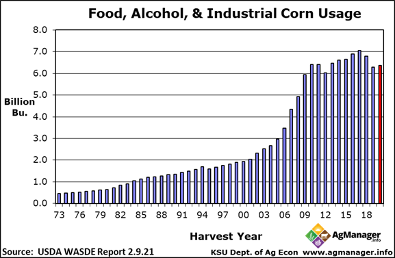 U.S. Food & Alcohol Corn Usage | AgManager.info