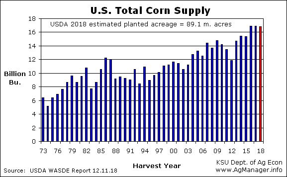 U.S. Corn Supply | AgManager.info