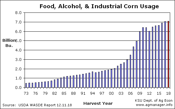 U.S. Food & Alcohol Corn Usage | AgManager.info
