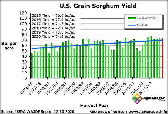 U.S. Grain Sorghum Yields | AgManager.info