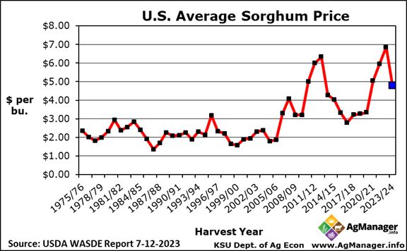 U.S. Average Grain Sorghum Price | AgManager.info