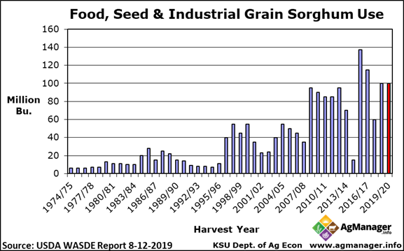 U.S. Food, Seed and Industrial Grain Sorghum Usage | AgManager.info
