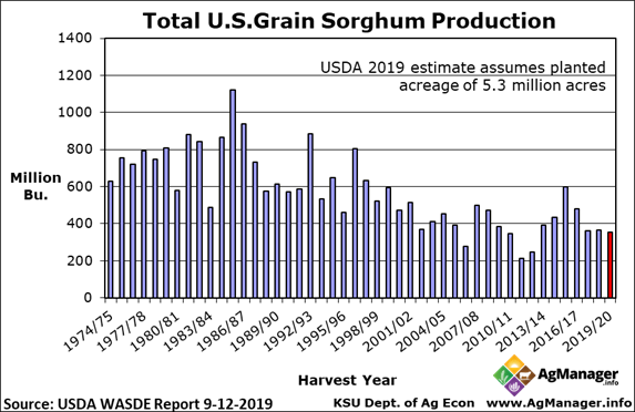 U.S. Grain Sorghum Production | AgManager.info
