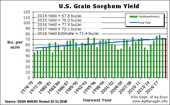 U.S. Grain Sorghum Yields | AgManager.info