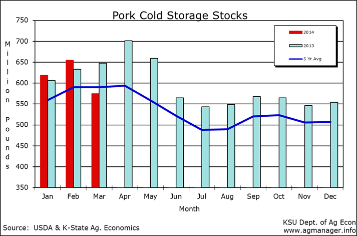 Monthly Pork Cold Storage Stocks | AgManager.info