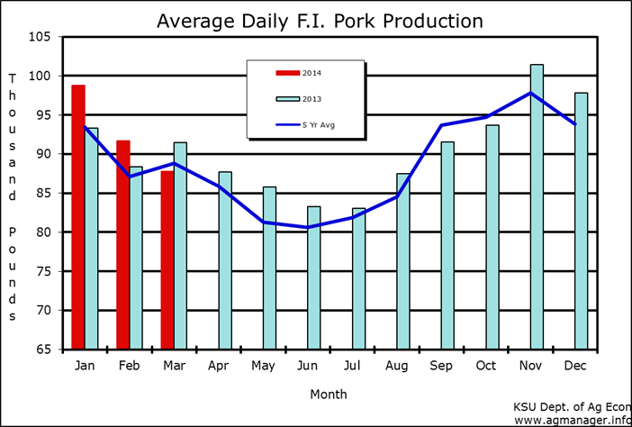 Average Daily Pork Production | AgManager.info