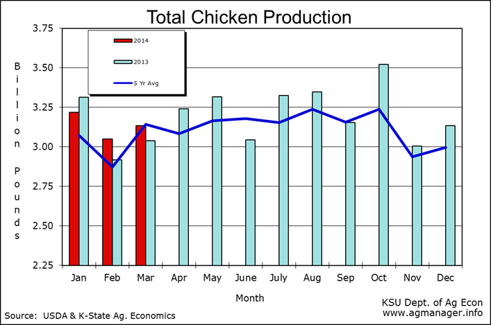 Monthly Total Chicken Production | AgManager.info