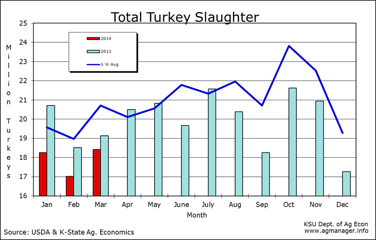 Monthly Total Turkey Slaughter | AgManager.info