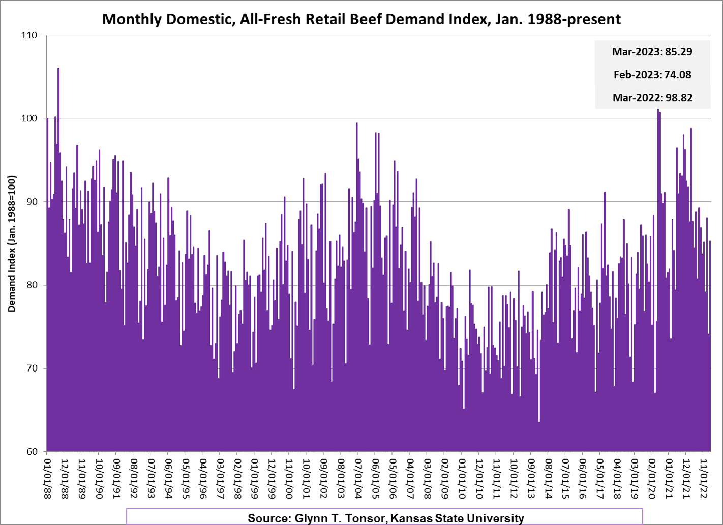 Monthly Domestic, Retail All-Fresh Beef Demand Index, 1988-present ...