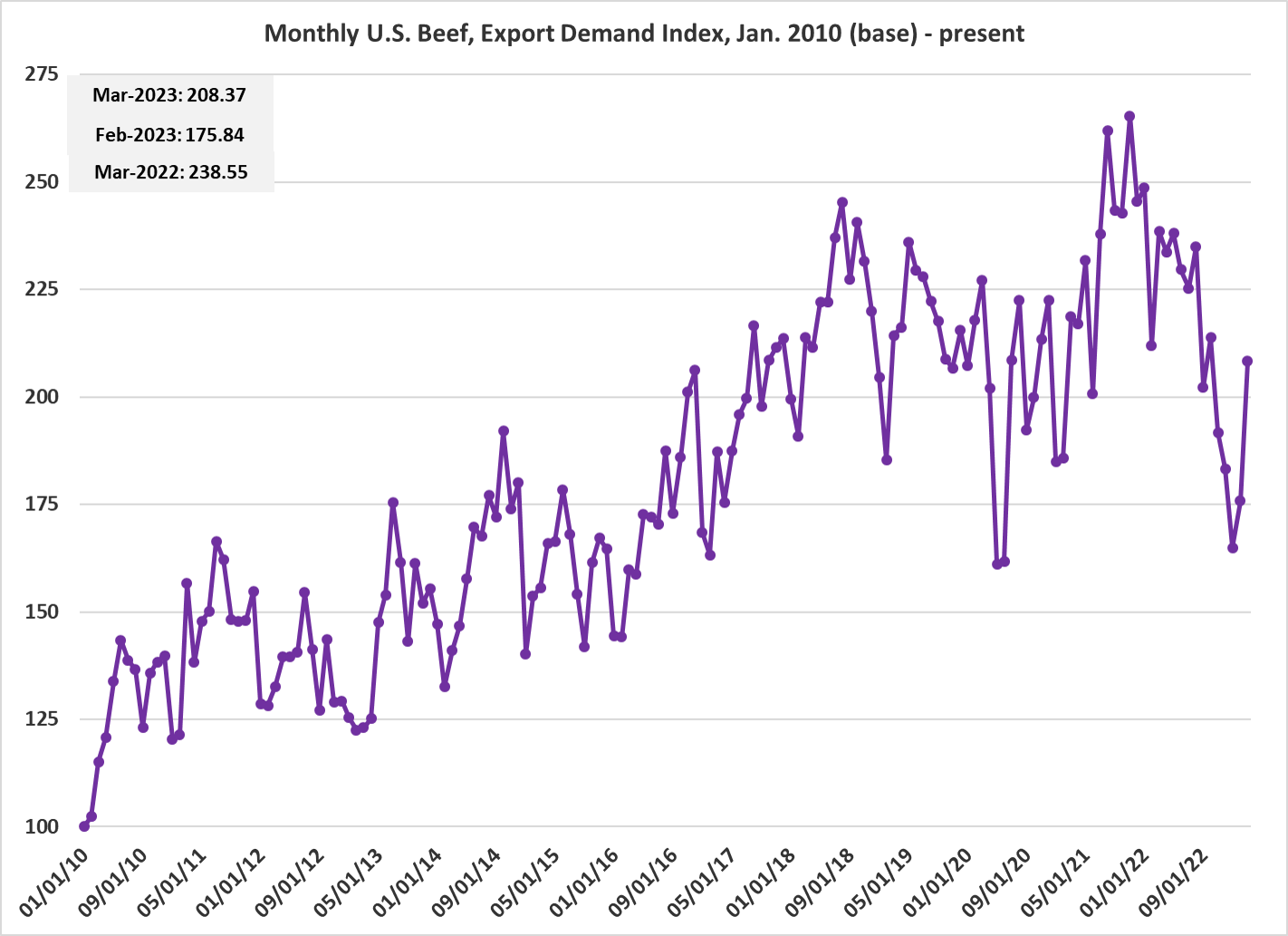 Monthly U.S. Beef Export Demand Index (2010-present) | AgManager.info