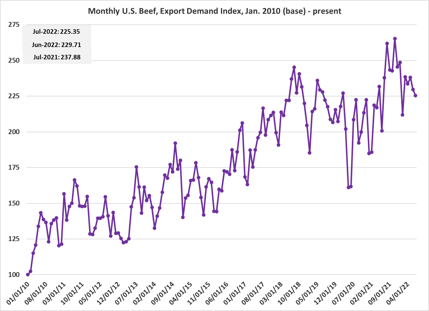 Monthly U.S. Beef Export Demand Index (2010-present) | AgManager.info