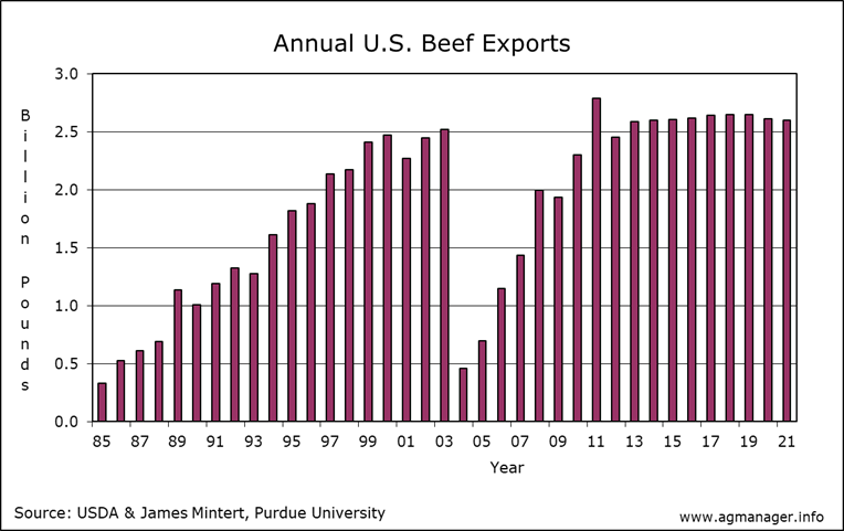 Annual US Total Beef Exports | AgManager.info