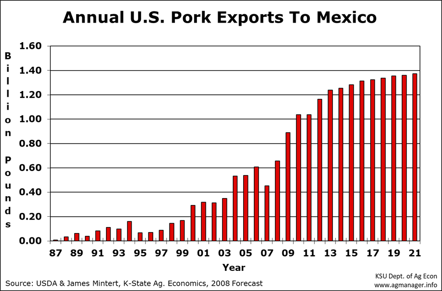 Annual US Pork Exports to Mexico | AgManager.info