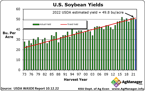 U.S. Soybean Yields | AgManager.info