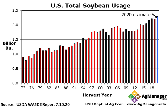 Us Soybean Usage