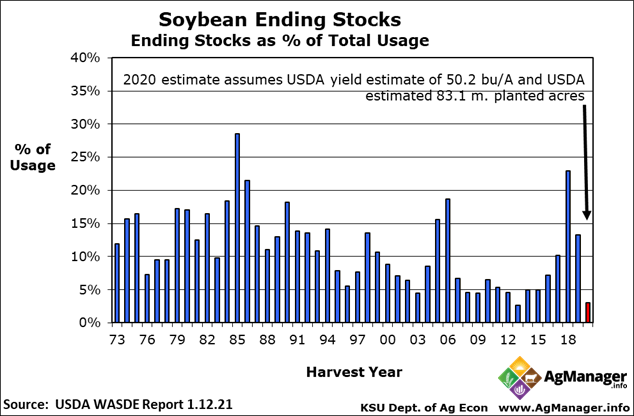 U.S. Soybean Ending Stock (as % of Total Usage) | AgManager.info
