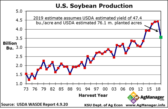 U.S. Soybean Production | AgManager.info