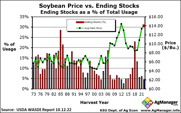 U.S. Soybean Price vs. Ending Stocks (as % of Total Usage) | AgManager.info