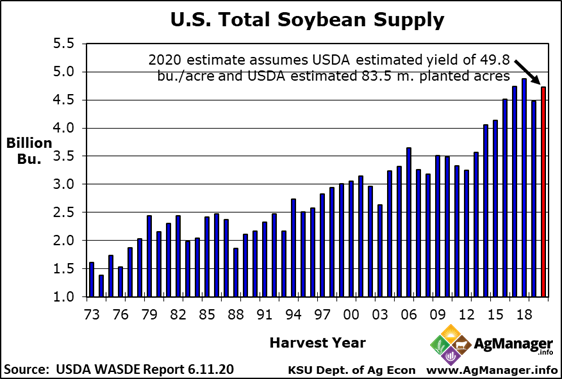 U.S. Soybean Supply | AgManager.info
