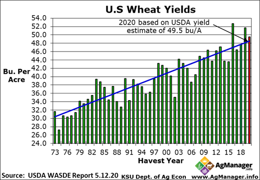 U.S. Wheat Yields | AgManager.info