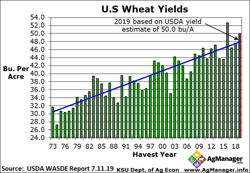 U.S. Wheat Yields | AgManager.info