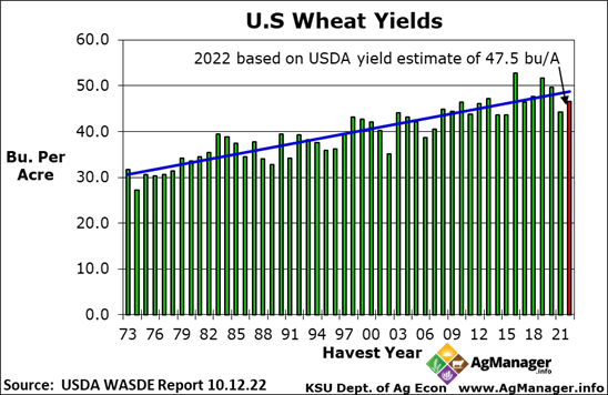 U.S. Wheat Yields | AgManager.info