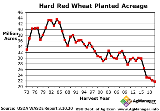 U.S. Hard Red Winter Wheat Planted Acres | AgManager.info