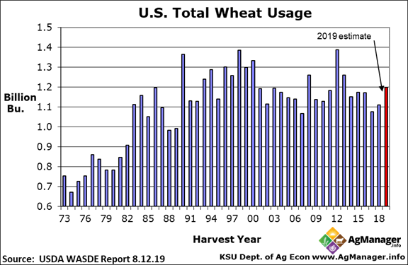 U.S. Wheat Usage | AgManager.info