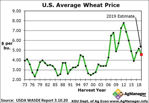 U.S. Average Wheat Price | AgManager.info