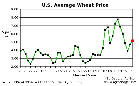 U.S. Average Wheat Price | AgManager.info